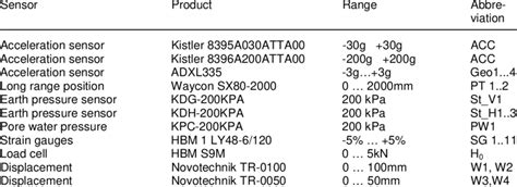 Sensors Used In The Scaled Model Test Download Scientific Diagram