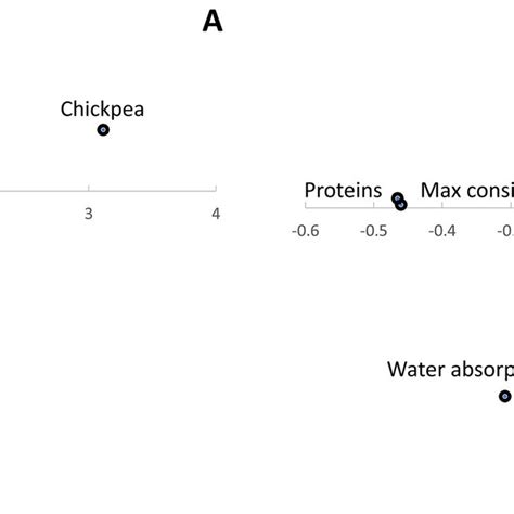 Principal Component Pc Analysis On Data Collected For High Protein