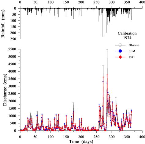 Particle Swarm Optimization For Identifying Rainfall Runoff Relationships