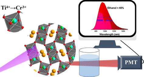 Ultra Broadband Near Infrared Phosphors Realized By The Heterovalent