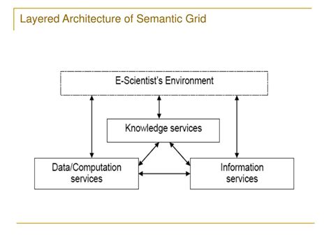 Ppt Development Of Front End Tools For Semantic Grid Services
