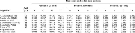 Relative Proportions Of Each Nucleotide At Each Of The Three Codon