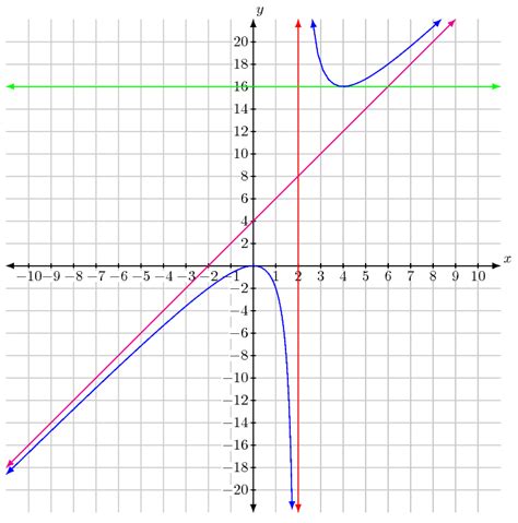 Calculus How Do I Find The Horizontal Tangent S Of The Function G X Frac X X