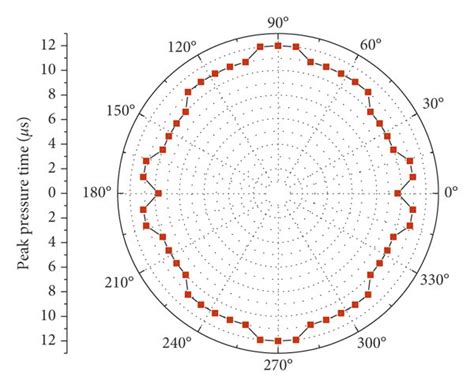 Time Chart Of The Peak Pressure On The Hole Wall Download Scientific