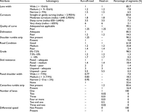 Factors For Likelihood Attributes 21 31 Download Scientific Diagram