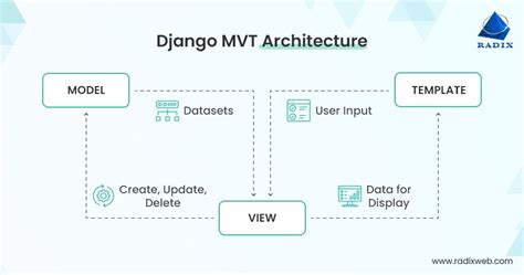 What Is Django And How Does It Works