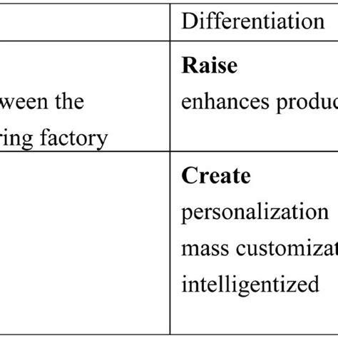 Eliminate Reduce Raise Create Grid The Case Of Red Collar Download