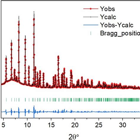 Rietveld Refinement Of The Synchrotron Xrd Pattern Of As Synthesized Download Scientific