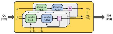 Electronics Free Full Text A Low Complexity High Throughput Doa Estimation Chip Design For
