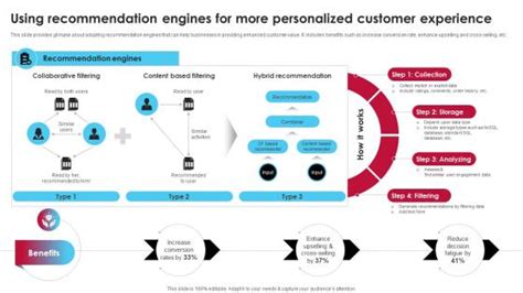 Using Recommendation Engines For More Personalized Ai Driven Digital