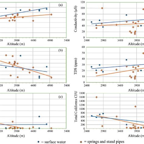 Bivariate Plots Of Physical Parameters And Bacterial Content Plotted