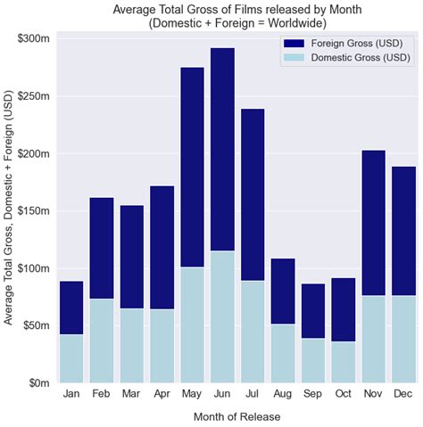 Cleaning Visualizing And Analyzing Movie Website Data By Greg
