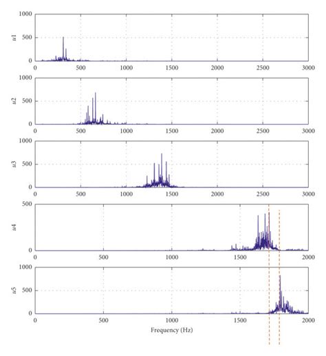 Spectrums Of Each Mode Decomposed By Traditional Vmd Download