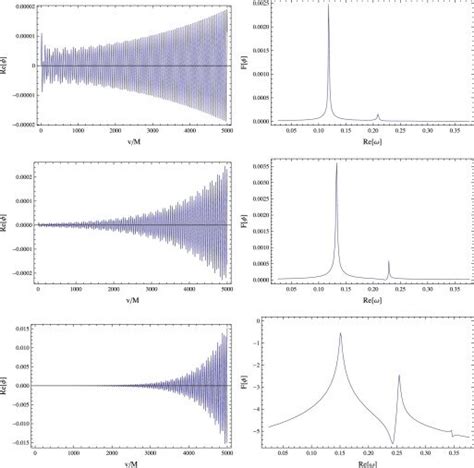 Time Evolutions Of Scalar Field For Different Values Of The Field