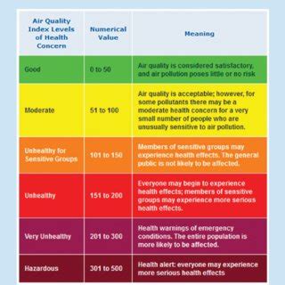 The Air Quality Index Download Scientific Diagram