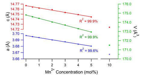 Evolution Of The Unit Cell Parameters A C And Cell Volume V In Download Scientific Diagram