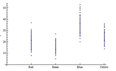 Probability Or Statistics Plotting 2D Data With Categorical Data In