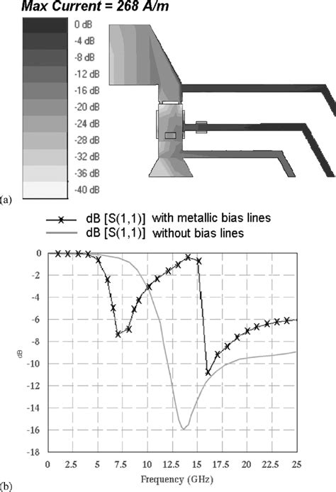 A Simulated Current Distribution At 7 Ghz B Simulated S Of The Download Scientific Diagram