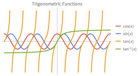 Wolfram Mathematical Functions Define Compute And Visualize
