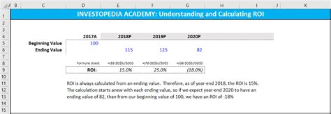 Calculating Return On Investment Roi In Excel