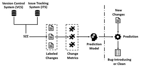 General Framework Of Just In Time Jit Defect Prediction Download