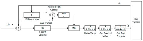 Research On Model Based Fault Diagnosis For A Gas Turbine Based On Transient Performance