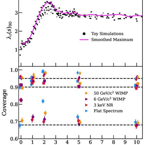 Top The 90 Percentile Threshold Of The Approximate Loglikelihood Ratio