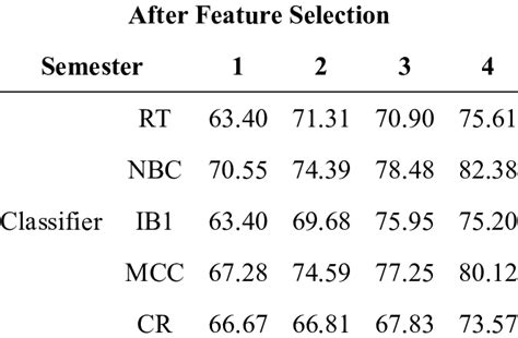 Data Mining Results After Feature Selection Download Scientific Diagram