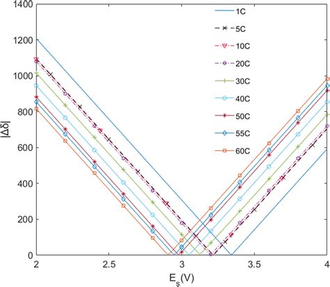 Relationship Between The Model Error And The Initial Voltage Es Download Scientific Diagram