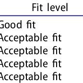 Dfa Fit Indexes Of The Scales Download Scientific Diagram