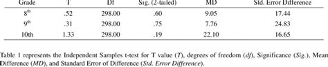 Independent Samples T Test Of Equality Of Means Download Table