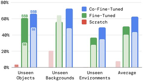 Rt 2 Vision Language Action Models