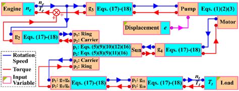 Flowchart Of Calculation Of The Rotational Speed And Torque Of Each Download Scientific Diagram