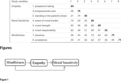 Intercorrelations Of Latent Variables Download Scientific Diagram