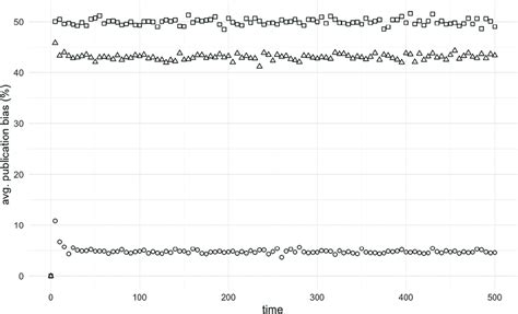 Impact Of Reviewer Behavior On Publication Bias In Confidential Peer Download Scientific