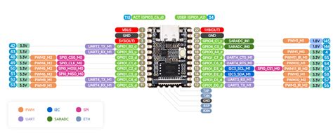 Gpio Luckfox Wiki
