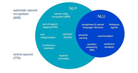 Difference Between Nlp Vs Nlu Vs Nlg