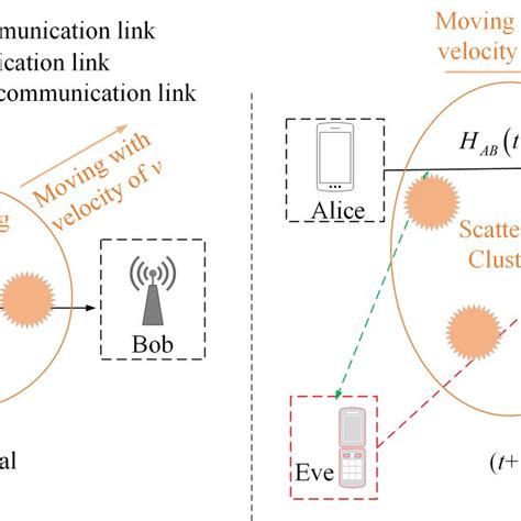Secure Communication Scenario Alice And Bob Are Legitimate