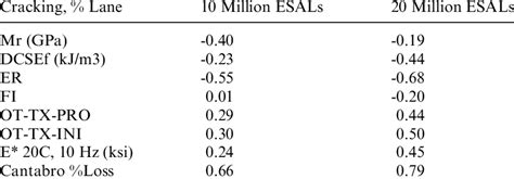 Pearson Correlation Analysis Of Laboratory Vs Field Results