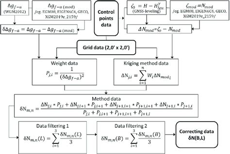 Flowchart Of The Methodology For Local Correction Of The Heights Of