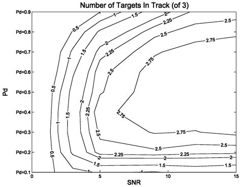 Contour Plot Showing Number Of Targets Successfully Tracked In This Download Scientific Diagram