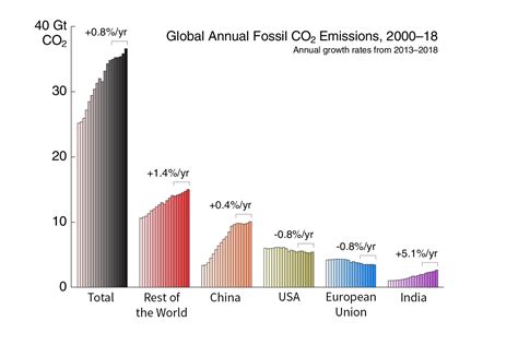 Carbon Emission Growth Rates Go Down Overall Emissions Reach Record Highs Again