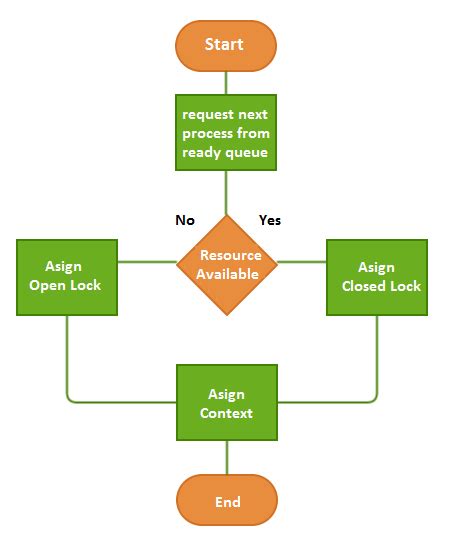 Mutex Control Operation Download Scientific Diagram