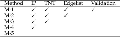 Table From A Bayesian Approach To Reconstructing Interdependent Infrastructure Networks From