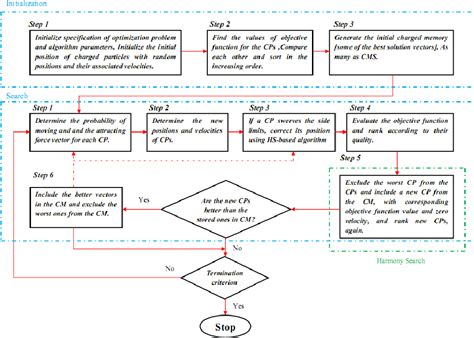 Figure 3 From A Hybrid Hs Css Algorithm For Simultaneous Analysis