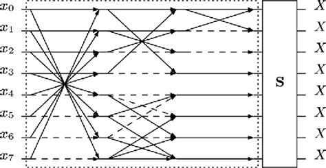 figure 1 from a dct approximation for image compression semantic scholar