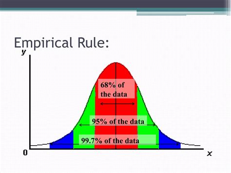 Normal Distribution Pptx