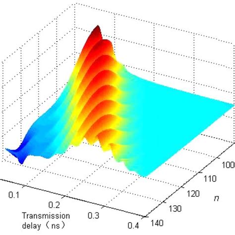 The Simulation Results Of Clock Synchronization Method When Taking The Download Scientific