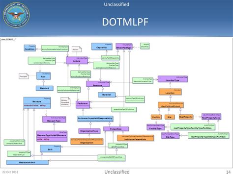 Ppt Dod Architectures And Systems Engineering Integration Powerpoint Presentation Id4849138