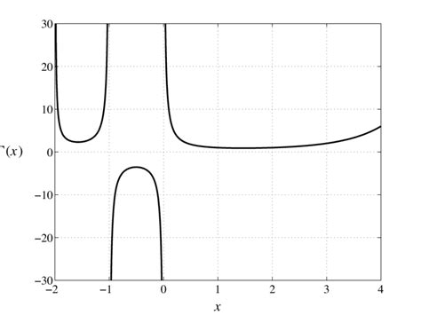 Figure A1 Plot Of The Gamma Function In The Interesting Range